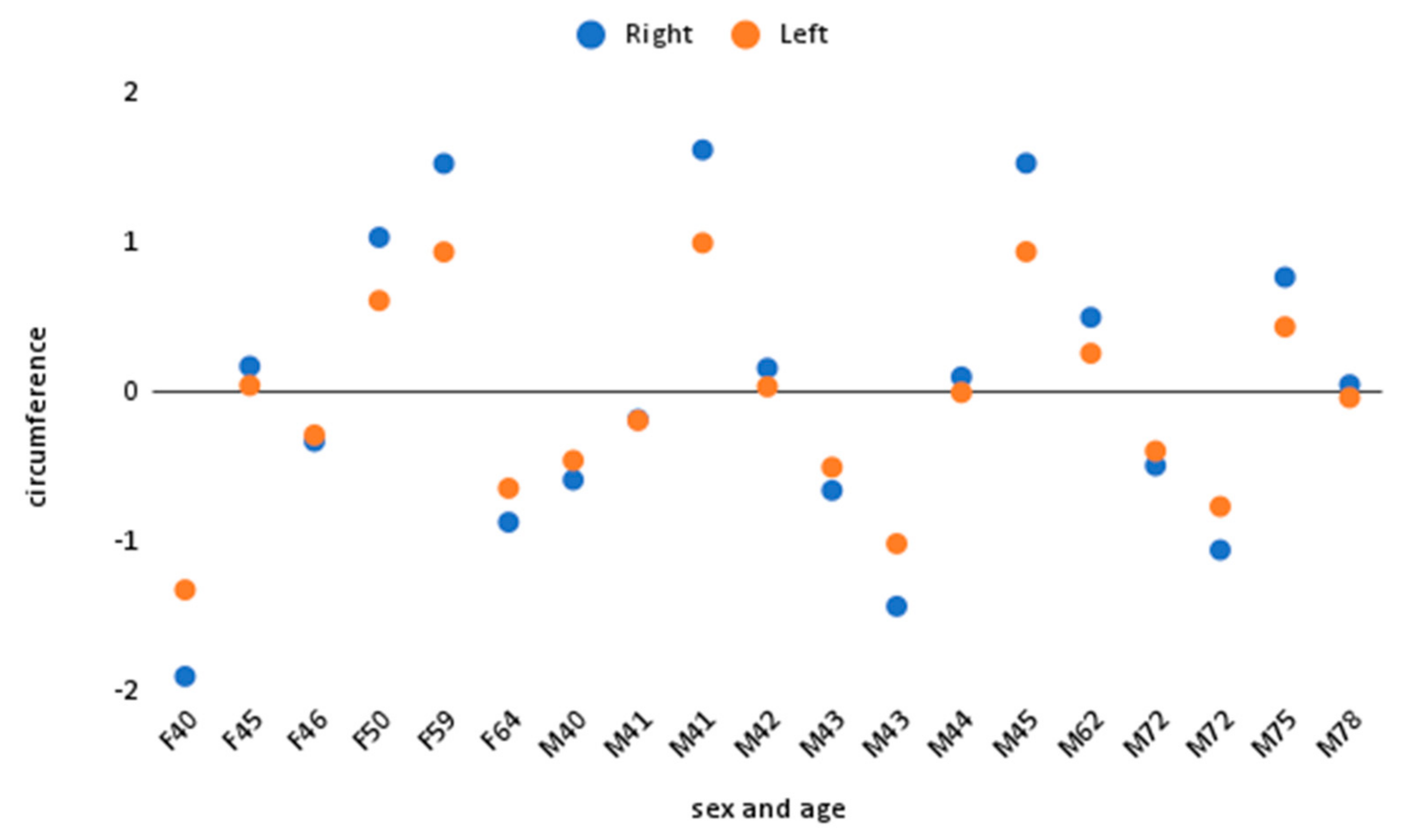 Assessment of the Asymmetry of the Intervertebral Foramina within the ...