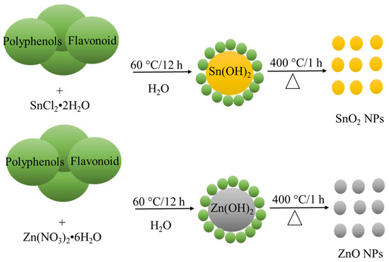 Comparative Study of SnO2 and ZnO Semiconductor Nanoparticles ...