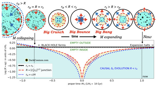The Black Hole Universe, Part II