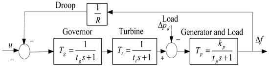 Load Frequency Controller Design Based on the Direct Synthesis Approach Using a 2DoF-IMC Scheme ...