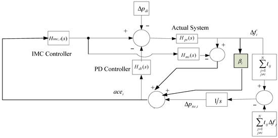 Load Frequency Controller Design Based on the Direct Synthesis Approach Using a 2DoF-IMC Scheme ...
