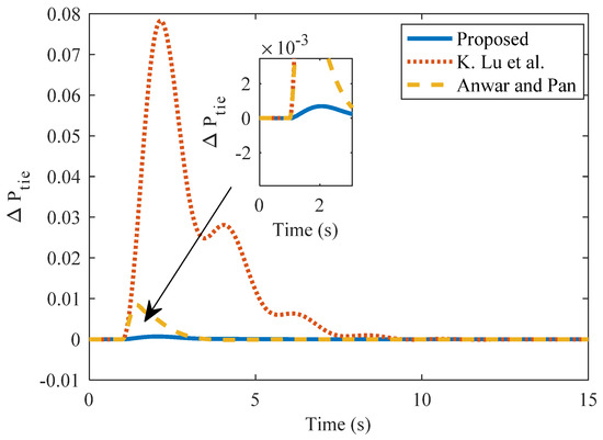 Load Frequency Controller Design Based on the Direct Synthesis Approach Using a 2DoF-IMC Scheme ...