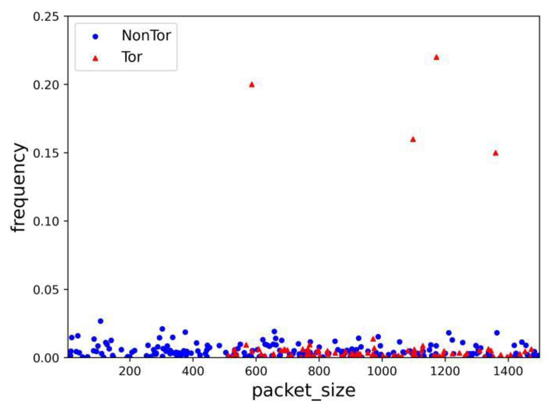 Bidirectional Statistical Feature Extraction Based on Time Window for ...