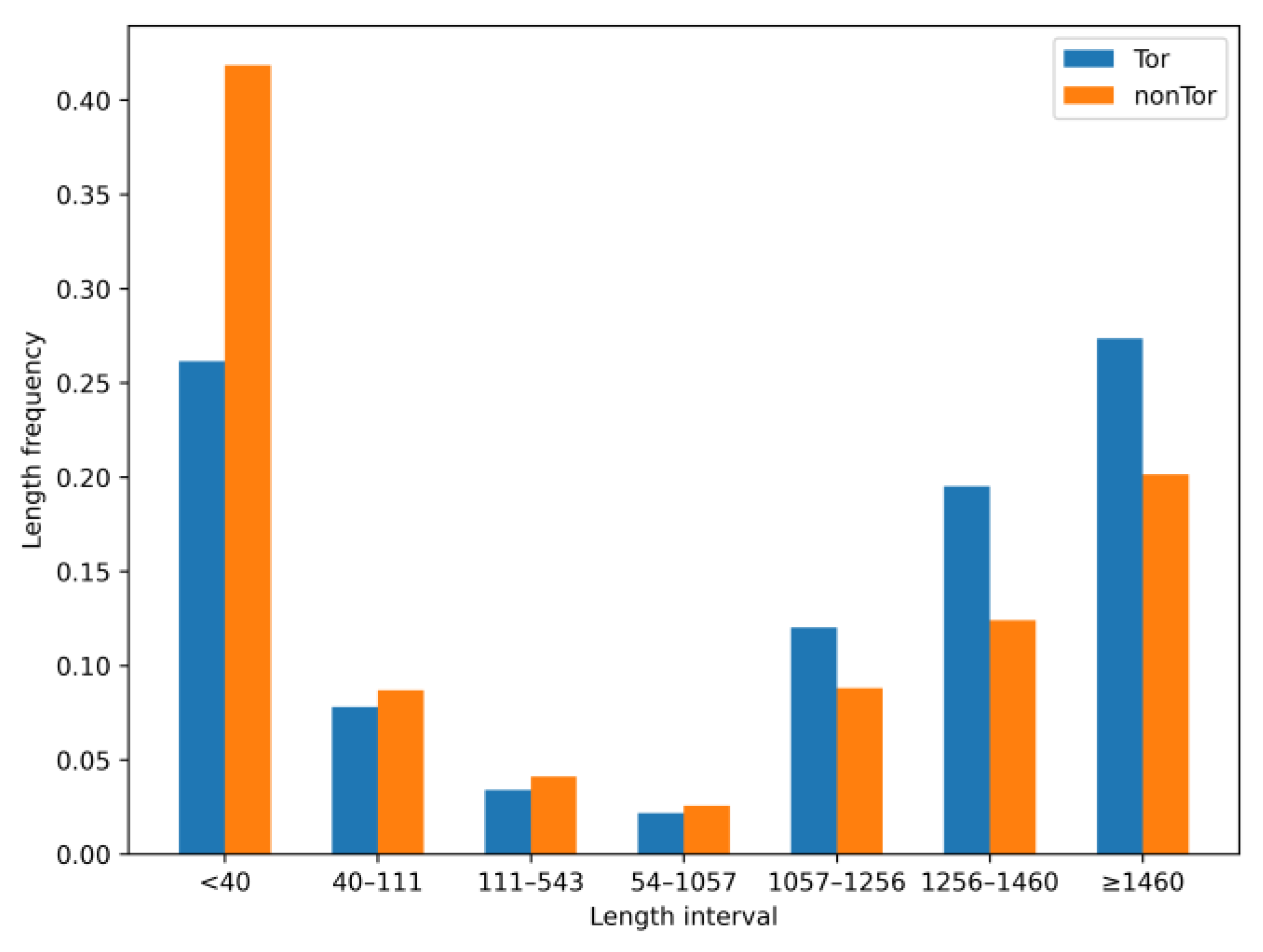 Bidirectional Statistical Feature Extraction Based on Time Window for Tor Flow Classification