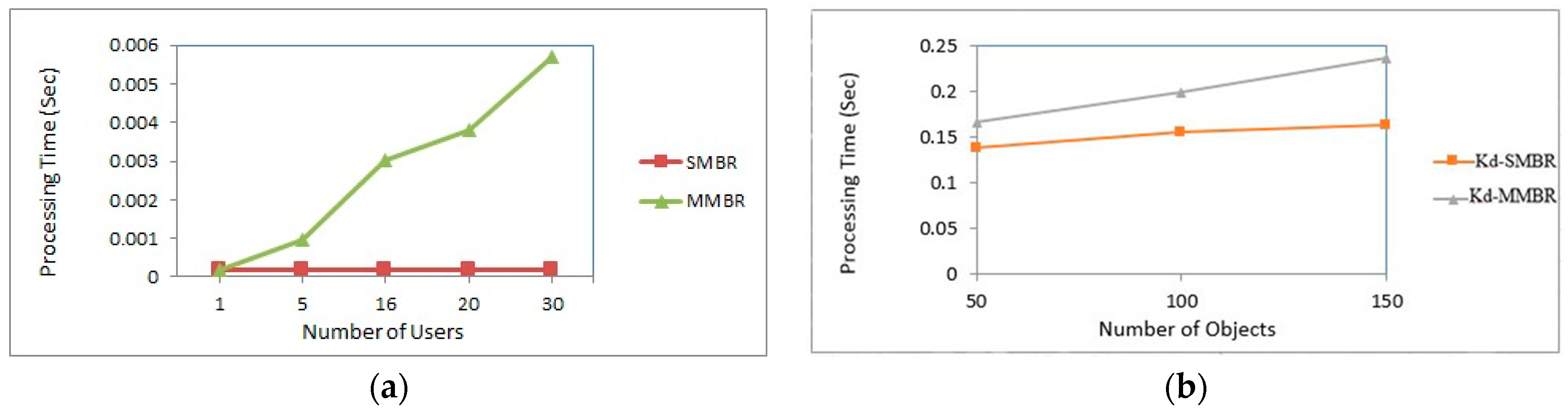 Symmetry | Free Full-Text | A Continuous Region-Based Skyline Computation for a Group of Mobile ...