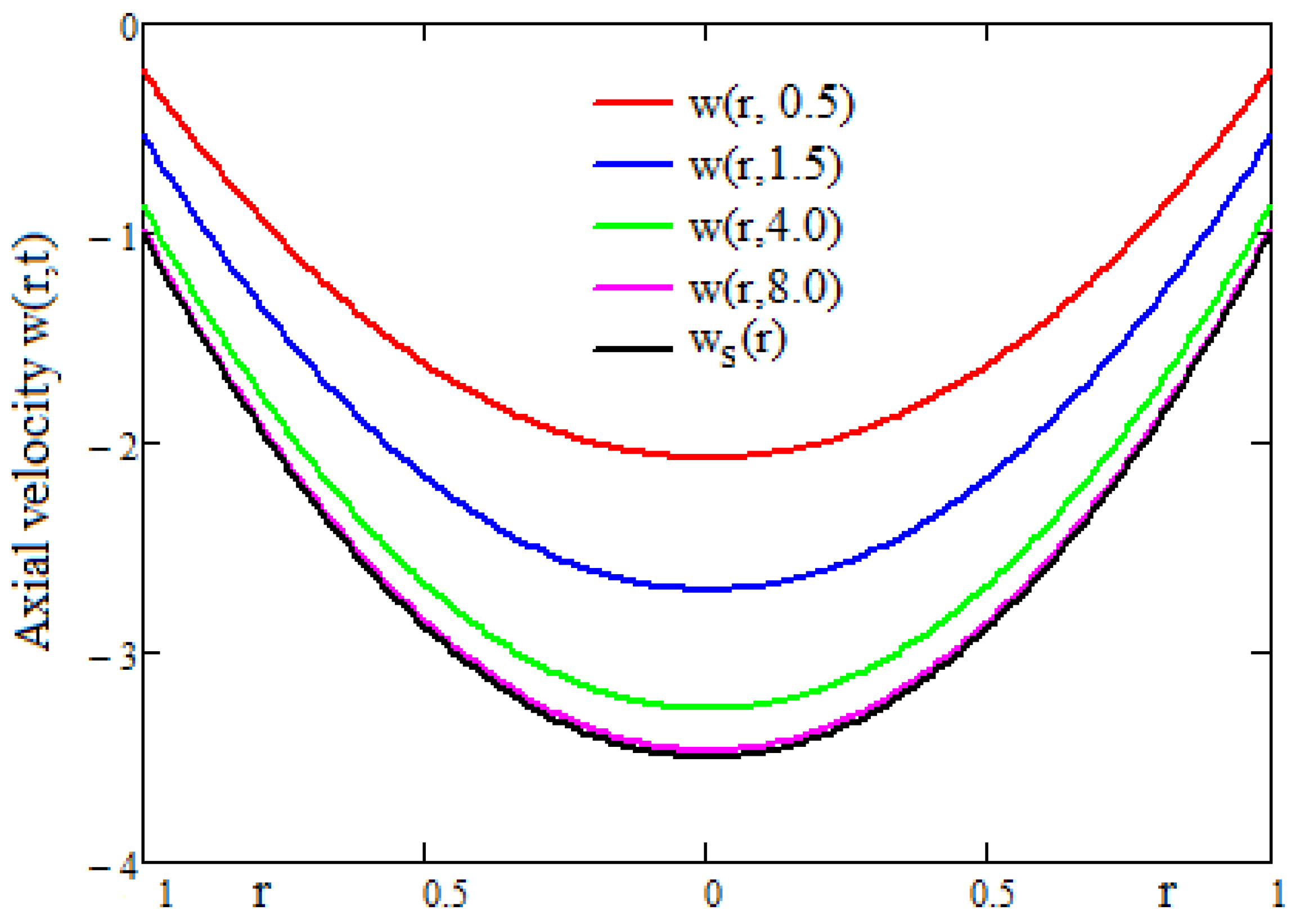 Axial Symmetric Granular Flow Due to Gravity in a Circular Pipe