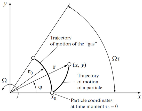 Vortex Flows with Particles and Droplets (A Review)
