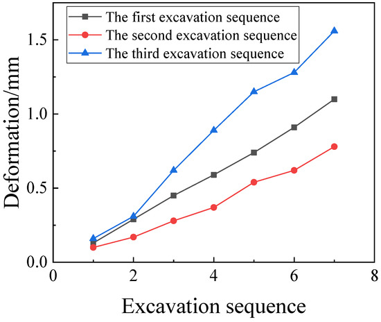 Deep Learning Method on Deformation Prediction for Large-Section Tunnels