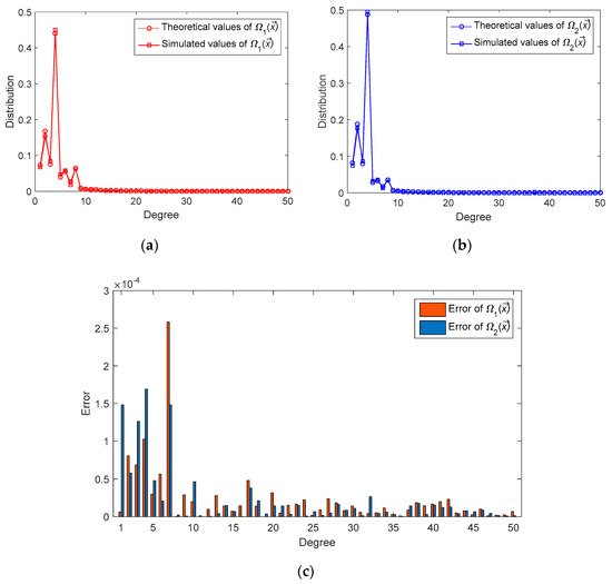 Analysis and Design of Enhanced Distributed Fountain Codes in Multiple Access Networks with ...