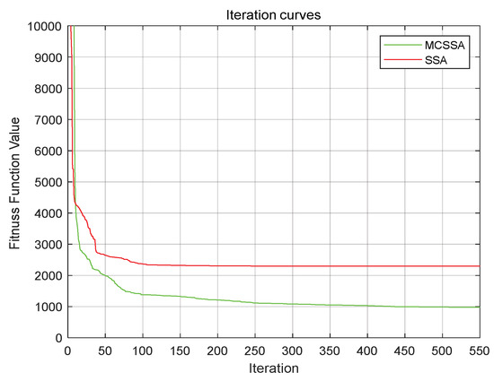 K-Means Clustering Algorithm Based on Memristive Chaotic System and Sparrow Search Algorithm