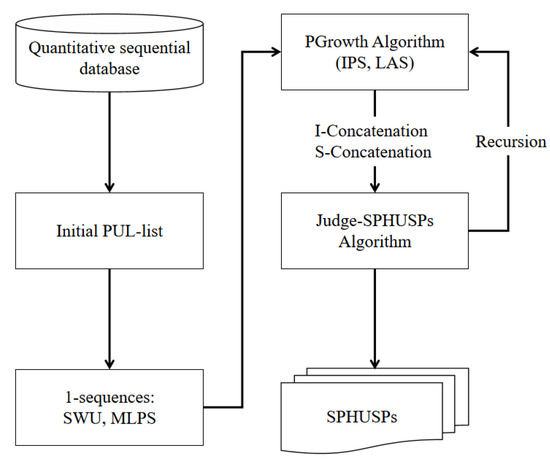 An Efficient Algorithm for Mining Stable Periodic High-Utility Sequential Patterns