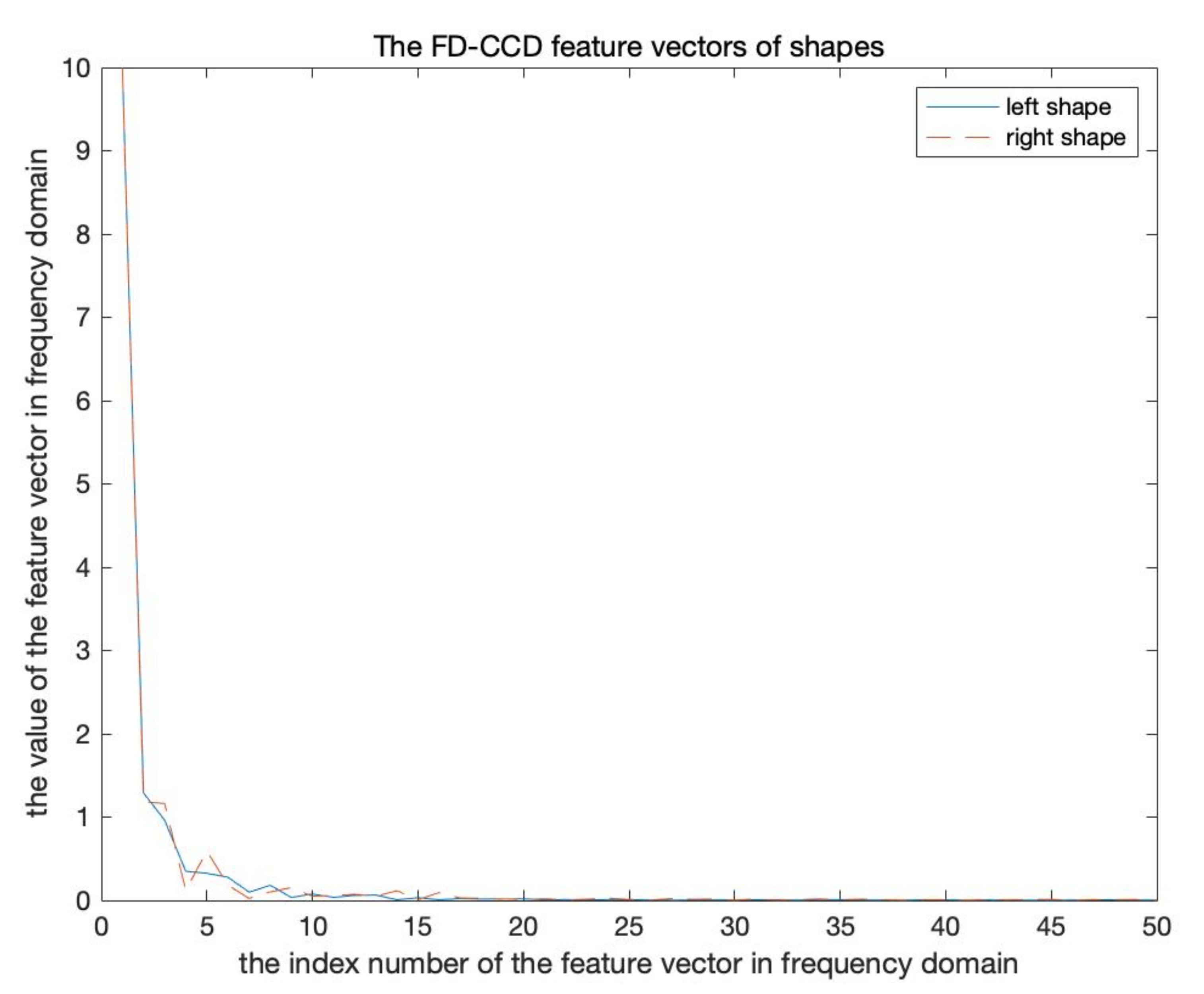 Symmetry | Free Full-Text | Interior Distance Ratio to a Regular Shape for Fast Shape Recognition