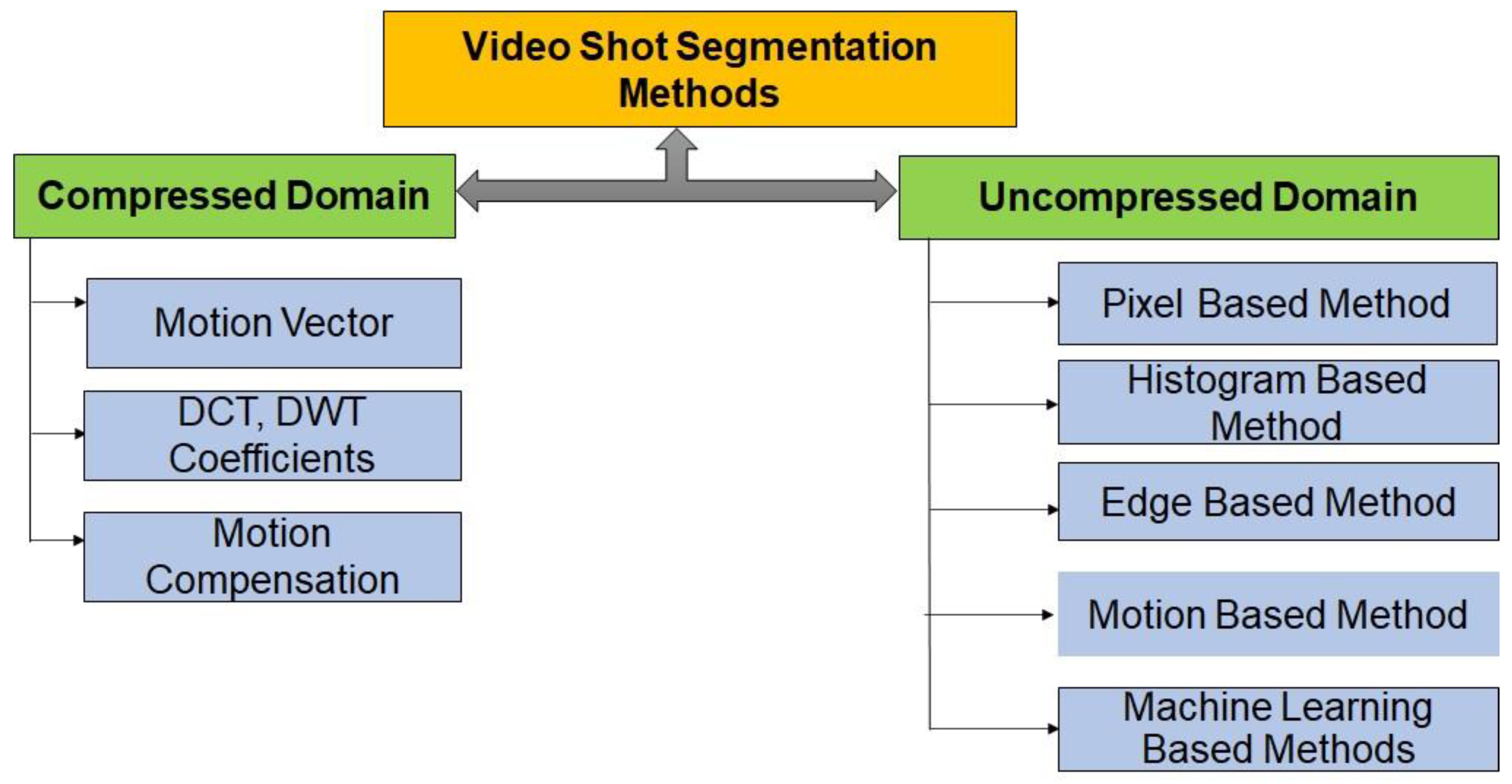 The Detection of Video Shot Transitions Based on Primary Segments Using ...