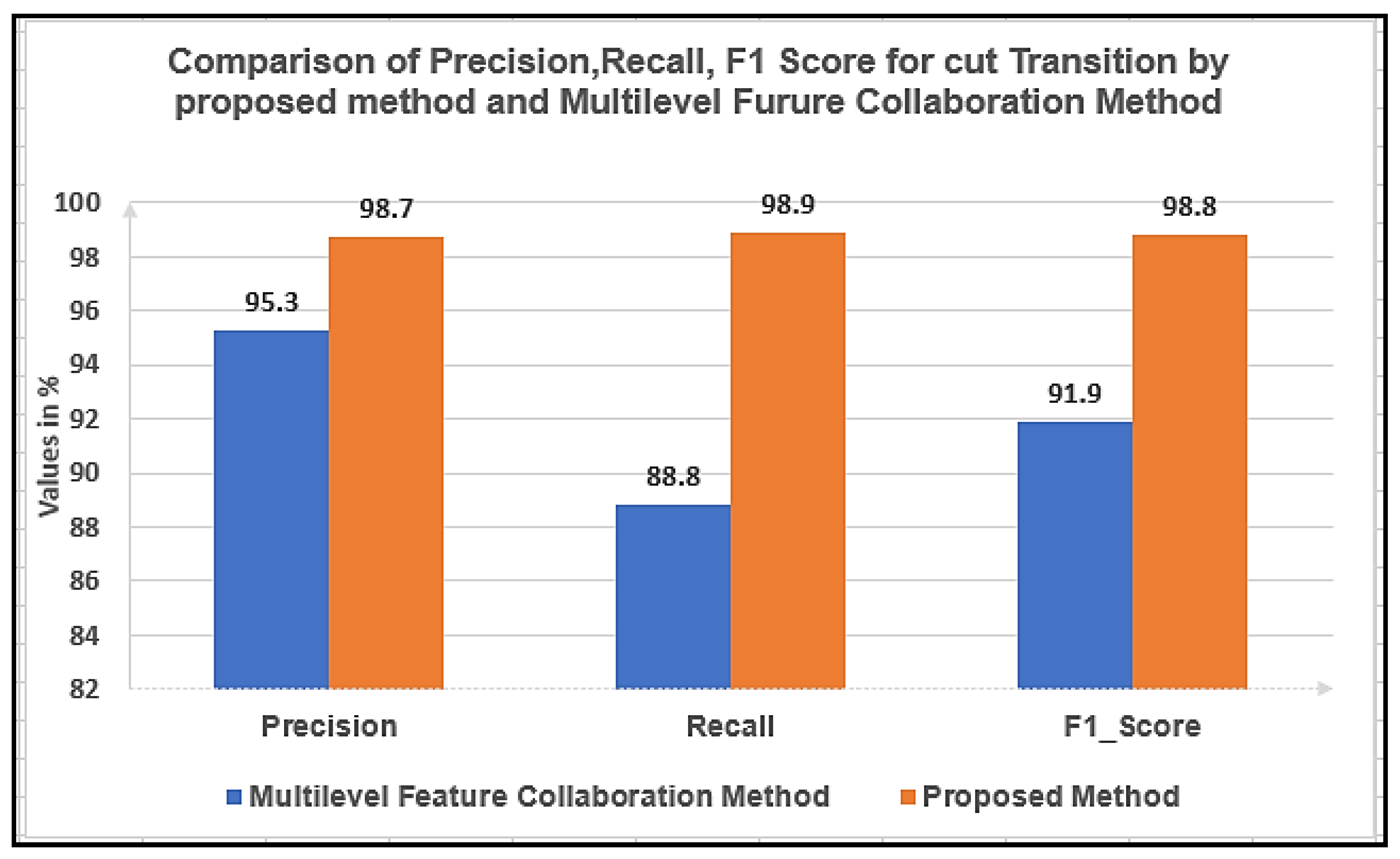 The Detection of Video Shot Transitions Based on Primary Segments Using ...