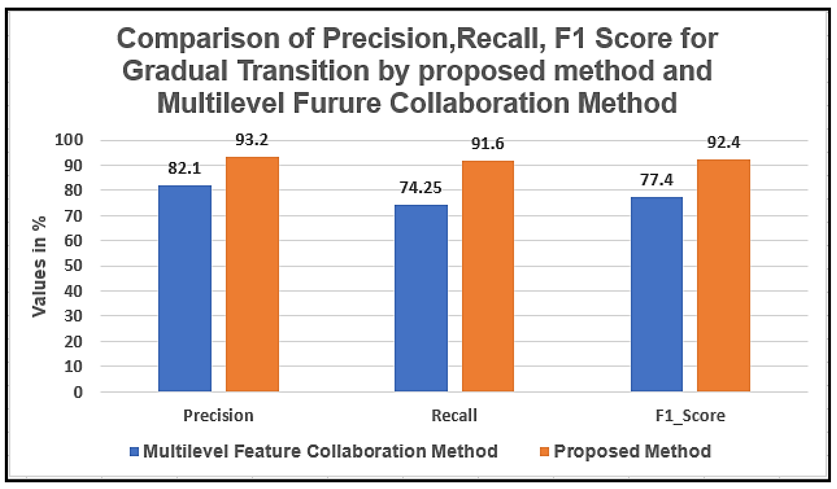 The Detection of Video Shot Transitions Based on Primary Segments Using ...