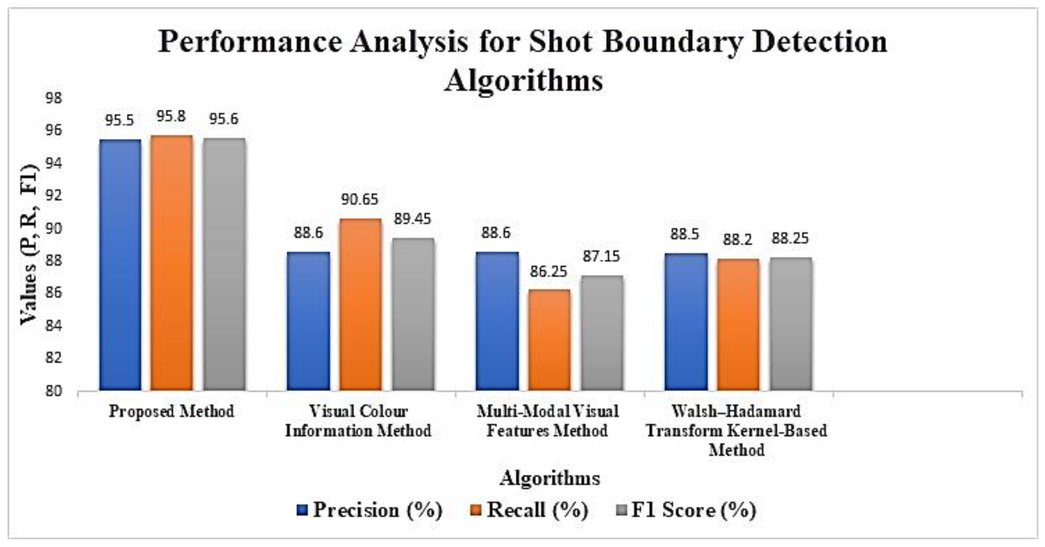 The Detection of Video Shot Transitions Based on Primary Segments Using ...