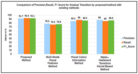 The Detection of Video Shot Transitions Based on Primary Segments Using ...