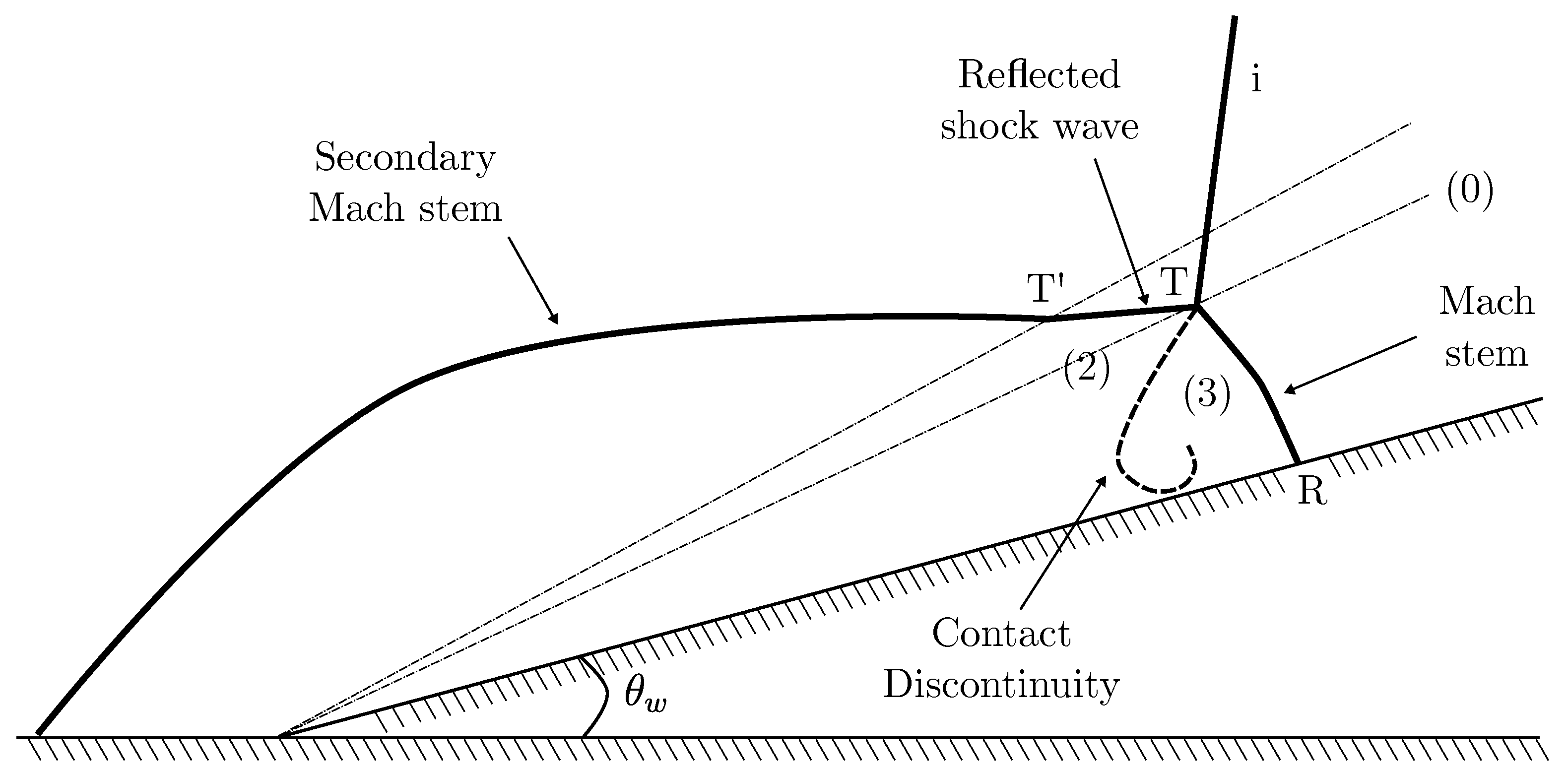 Symmetry | Free Full-Text | OpenFOAMTM Simulation of the Shock Wave Reflection in Unsteady Flow