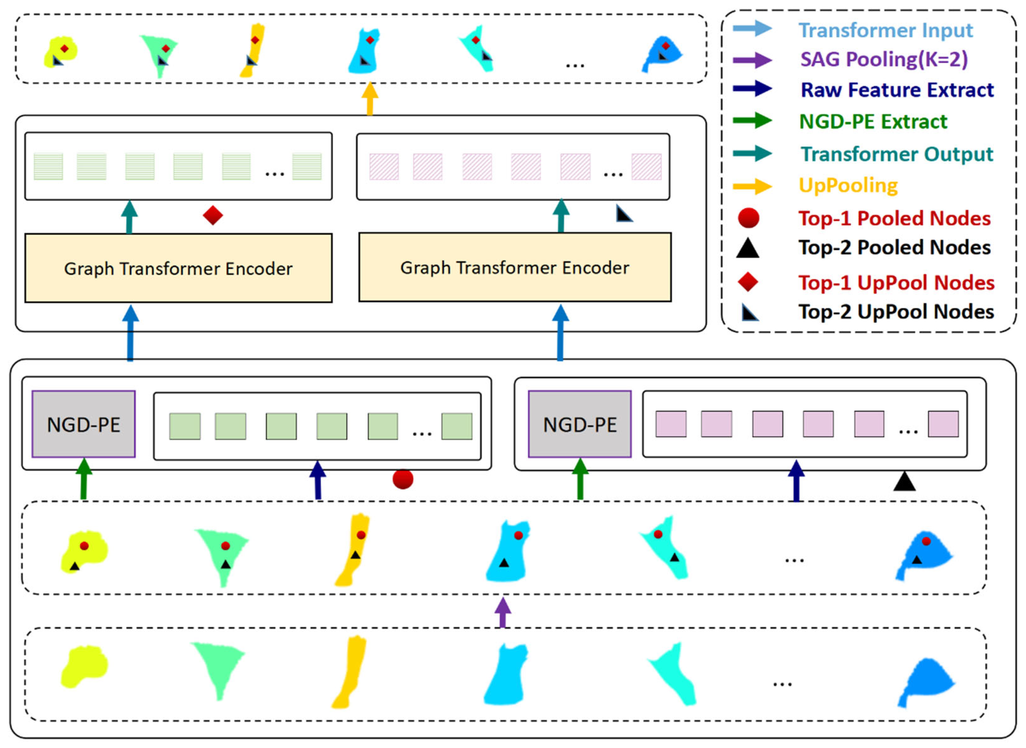 NGD-Transformer: Navigation Geodesic Distance Positional Encoding with Self-Attention Pooling ...