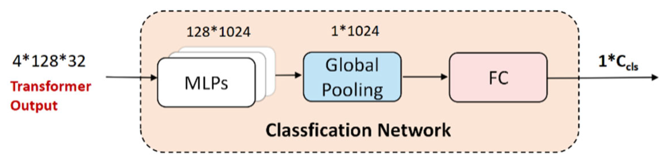 NGD-Transformer: Navigation Geodesic Distance Positional Encoding with ...