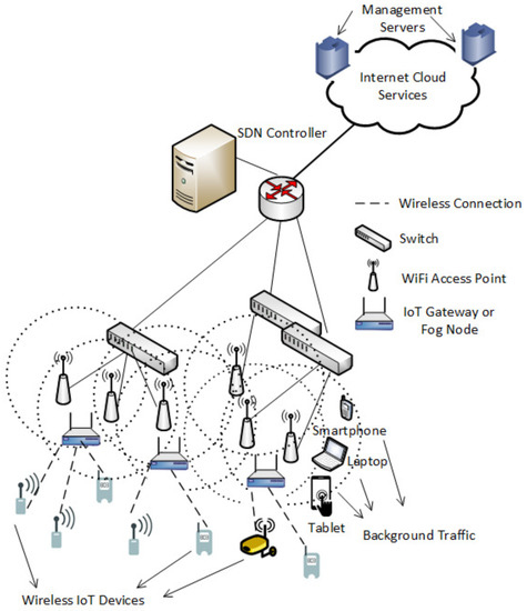 Using Software-Defined Networking for Data Traffic Control in Smart Cities with WiFi Coverage