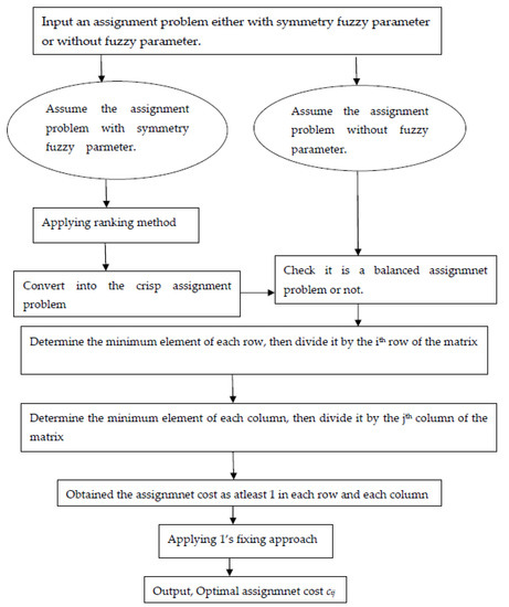 One’s Fixing Method for a Distinct Symmetric Fuzzy Assignment Model