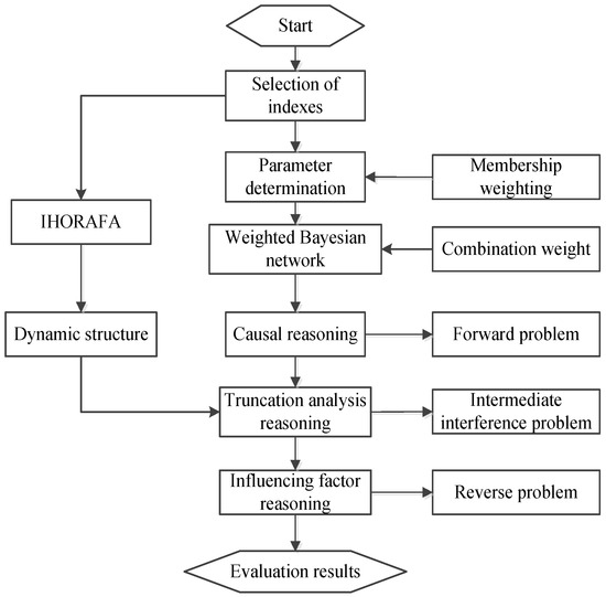 Improved Bayesian Network and Its Application in Autonomous Capability Evaluation