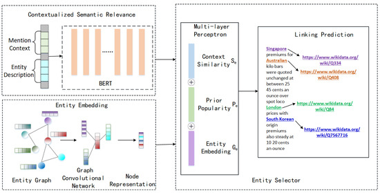 An Entity Linking Algorithm Derived from Graph Convolutional Network and Contextualized Semantic ...