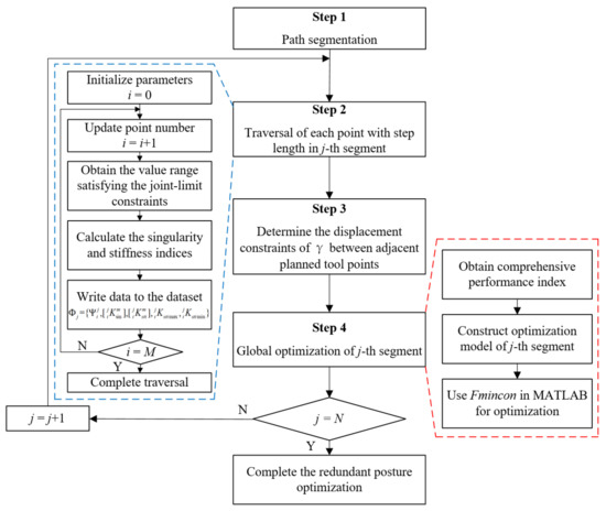 Redundant Posture Optimization for 6R Robotic Milling Based on Piecewise-Global-Optimization ...