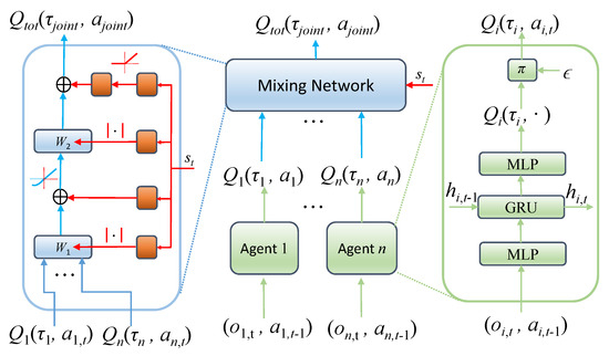 Distributed Model Predictive Control for Two-Dimensional Electric Vehicle Platoon Based on QMIX ...