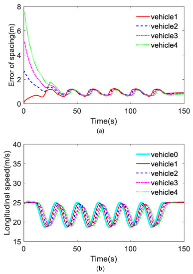 Distributed Model Predictive Control for Two-Dimensional Electric Vehicle Platoon Based on QMIX ...