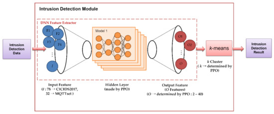 Correlation between Deep Neural Network Hidden Layer and Intrusion Detection Performance in IoT ...