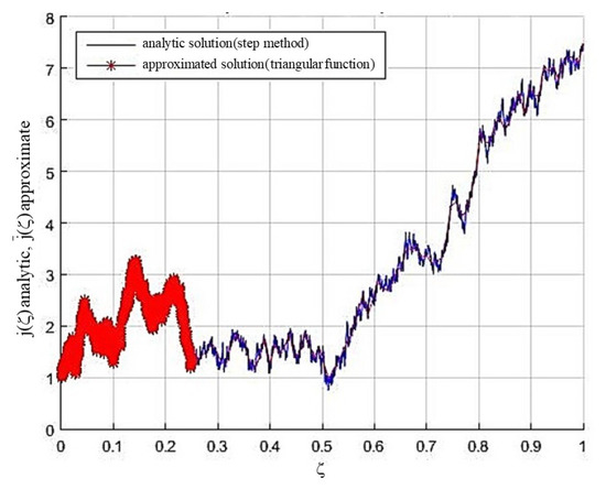 A New Approach to Approximate Solutions of Single Time-Delayed ...