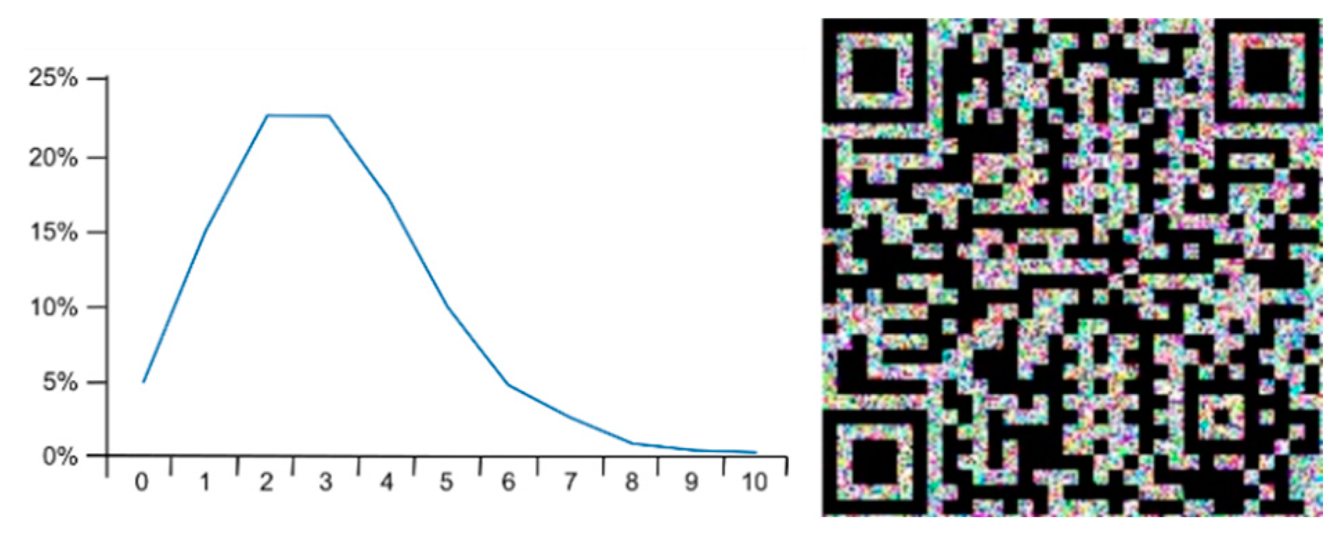 An Efficient Machine Learning-Based Model to Effectively Classify the Type of Noises in QR Code ...