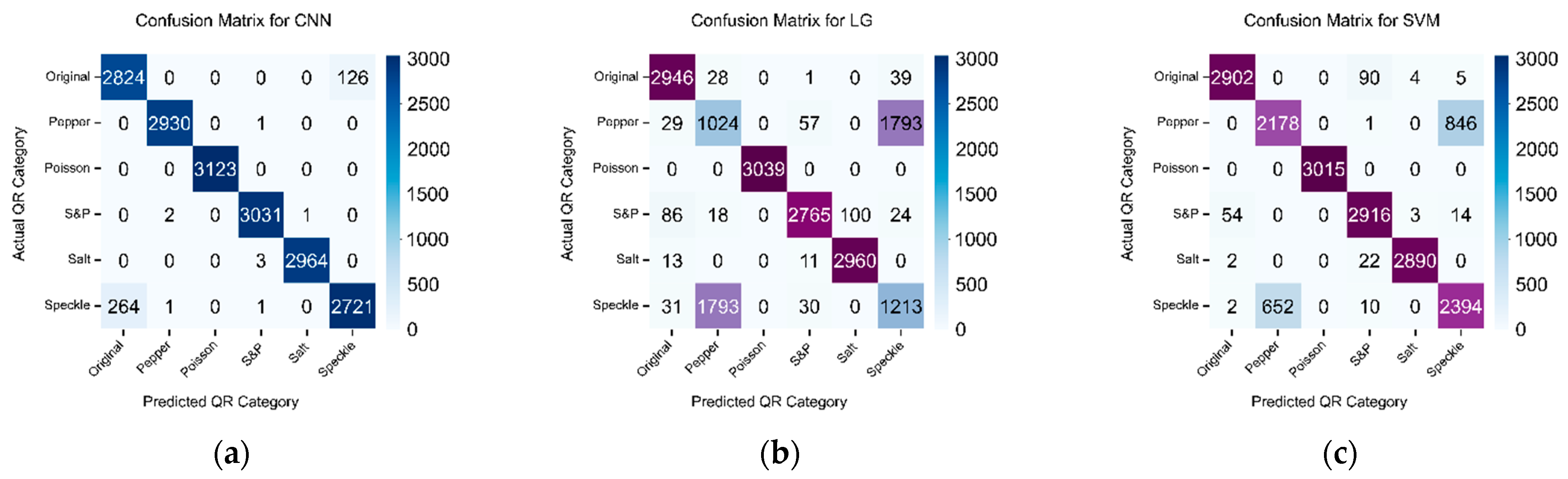 An Efficient Machine Learning-Based Model to Effectively Classify the Type of Noises in QR Code ...