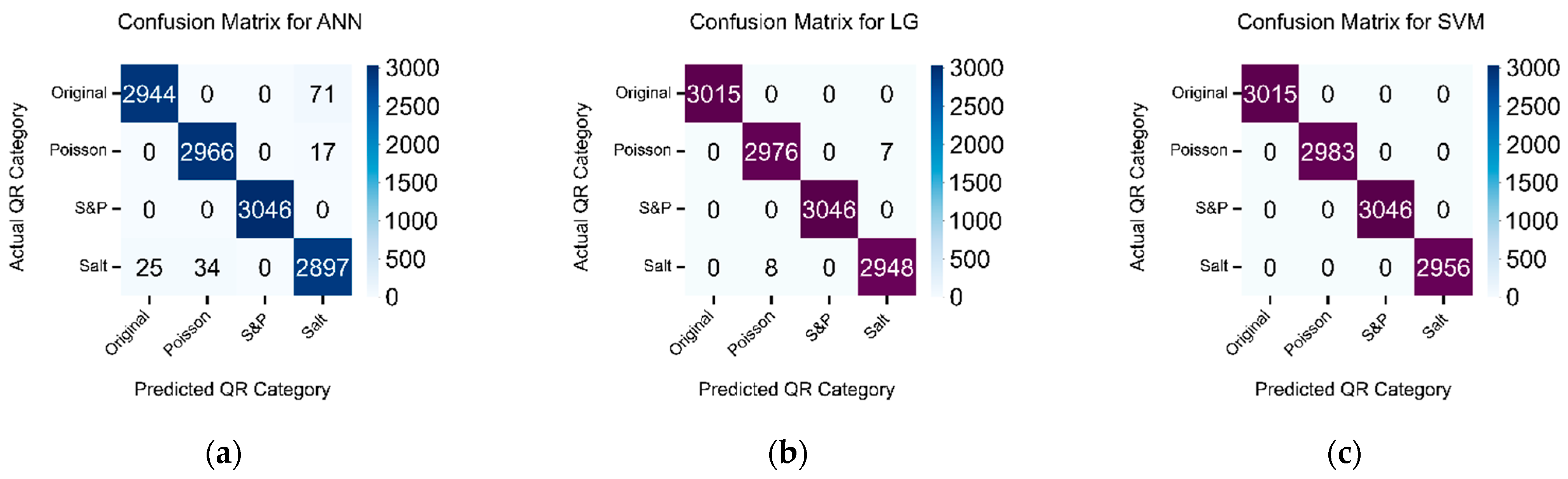 An Efficient Machine Learning-Based Model to Effectively Classify the Type of Noises in QR Code ...