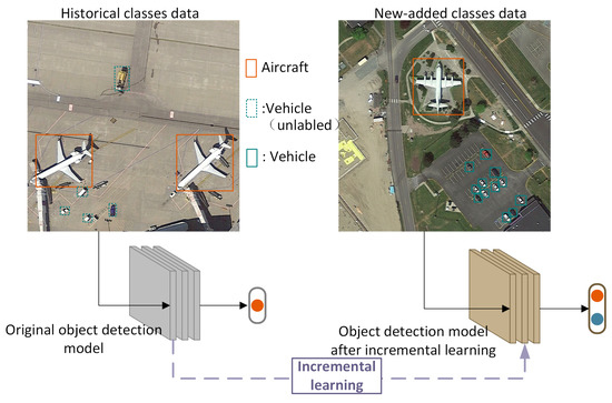A Class-Incremental Detection Method of Remote Sensing Images Based on Selective Distillation