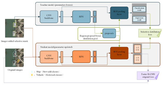 A Class-Incremental Detection Method of Remote Sensing Images Based on Selective Distillation