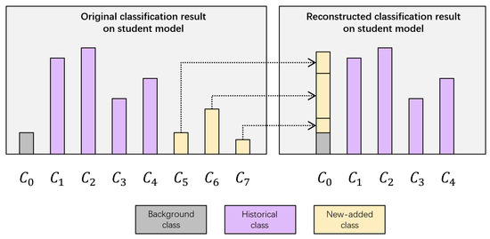 A Class-Incremental Detection Method of Remote Sensing Images Based on Selective Distillation