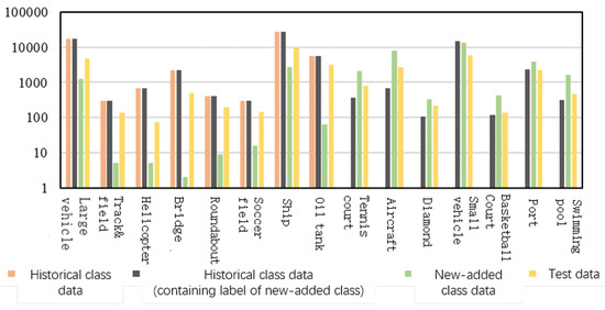 A Class-Incremental Detection Method of Remote Sensing Images Based on Selective Distillation