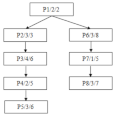 An Integrated Scheduling Algorithm Based on a Process End Time-Driven ...