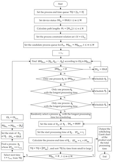 An Integrated Scheduling Algorithm Based on a Process End Time-Driven and Long-Time Scheduling ...