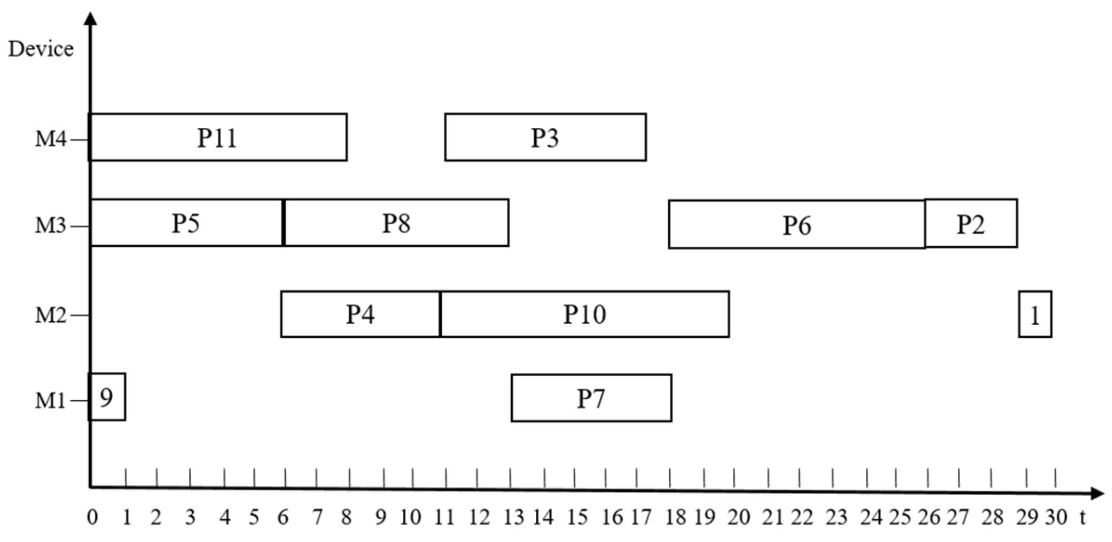 An Integrated Scheduling Algorithm Based on a Process End Time-Driven ...