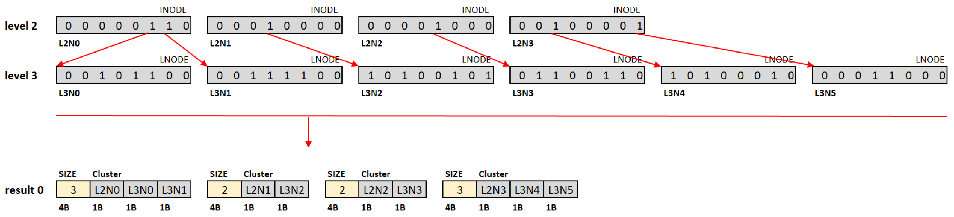 CSVO: Clustered Sparse Voxel Octrees—A Hierarchical Data Structure for Geometry Representation ...