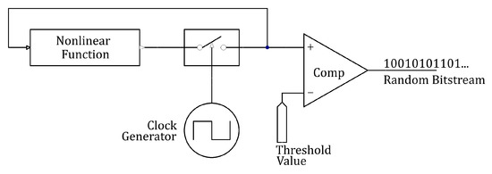 Symmetry | Free Full-Text | A Novel Discrete-Time Chaos-Function-Based Random-Number Generator ...