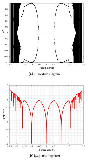 Symmetry | Free Full-Text | A Novel Discrete-Time Chaos-Function-Based Random-Number Generator ...