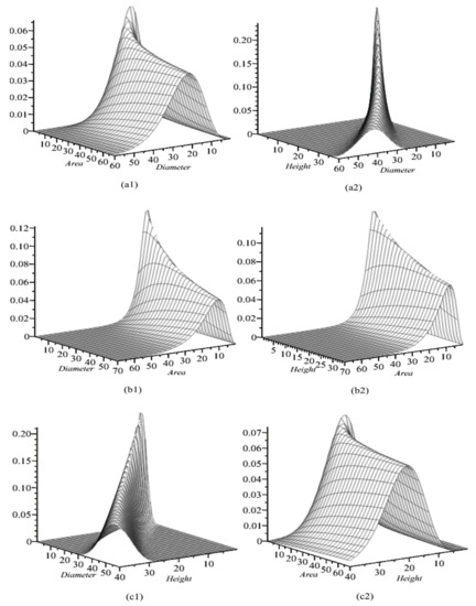 On the Construction of Growth Models via Symmetric Copulas and Stochastic Differential Equations