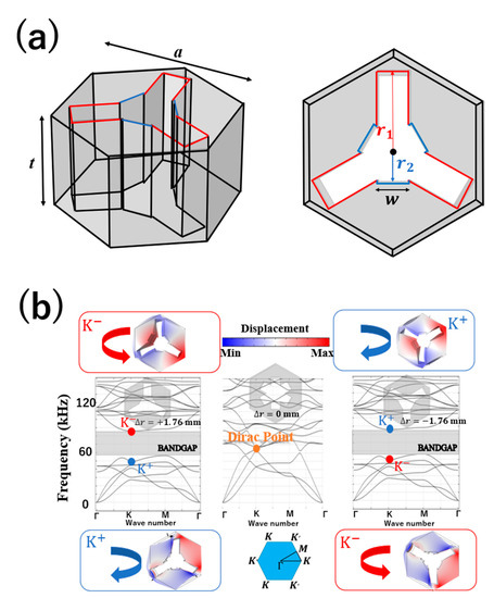 Design and Robustness Evaluation of Valley Topological Elastic Wave ...