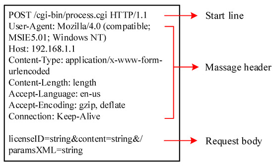 Http Request Structure
