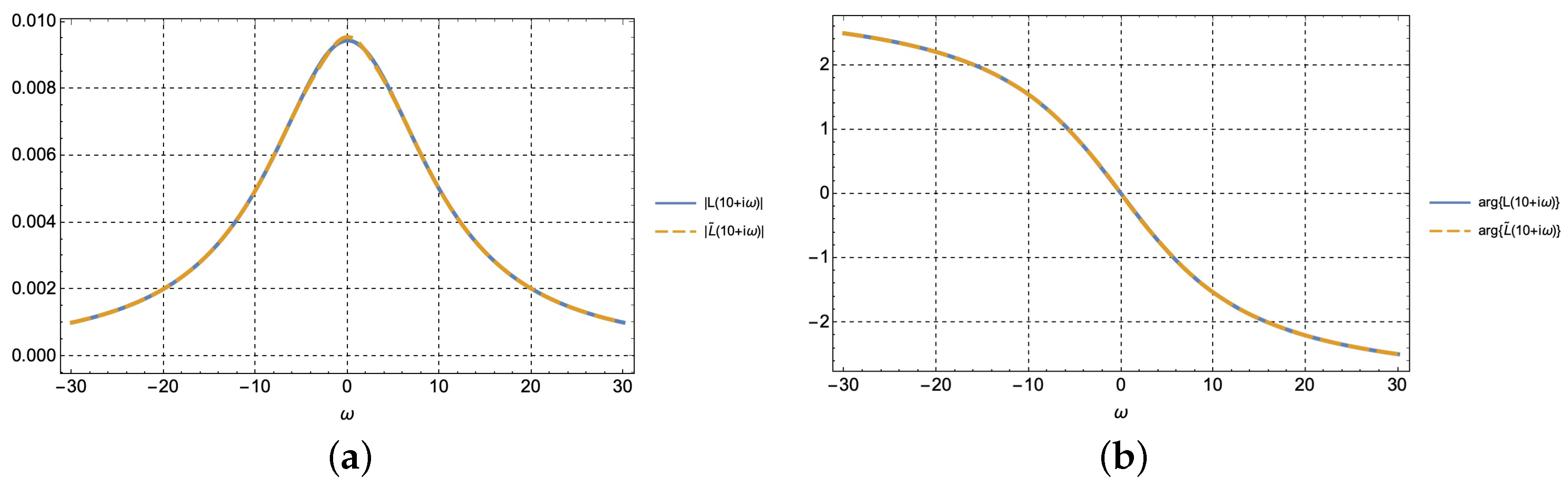 Symmetry Free Full Text Bells Polynomials And Laplace Transform Of
